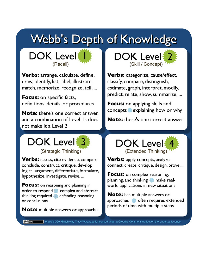 Building Classroom Dialogue Using Webb's Depth of Knowledge | Graduate ...